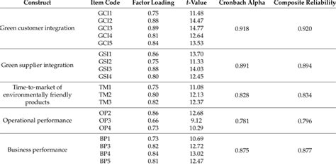 Confirmatory Factor Analysis Cronbach Alpha And Composite Reliability Download Table