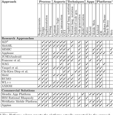 Model Driven Approaches To The Development Of Mobile Applications And