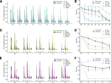 figures and data in contrasting action and posture coding with