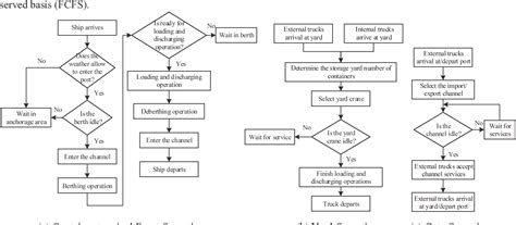 Figure 1 From Container Terminals Capacity Evaluation Considering Port