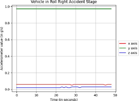 Figure 1 From An Iot Based On Cloud Accident Detection And Reverse Geocoding Equipped Reporting