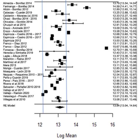 Forest Plot Of Somatic Cell Counts Download Scientific Diagram
