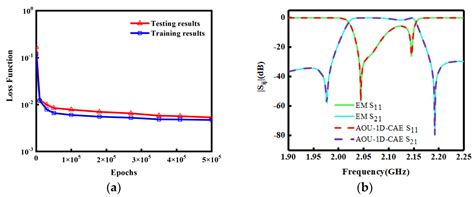 Accurate Design Of Microwave Filter Based On Surrogate Model Assisted Evolutionary Algorithm