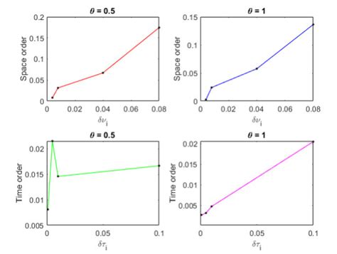 Meshfree Numerical Approach For Some Time Space Dependent Order Partial Differential Equations