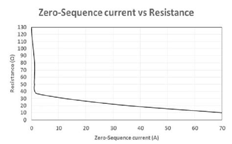 Zero Sequence Current Versus Total Impedance Download Scientific Diagram