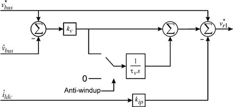 PI control with integrator anti-windup. | Download Scientific Diagram