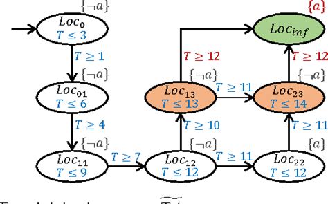 Figure 5 From Understanding The Timed Distributed Trace Of A Partially