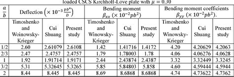 Table 1 From Kantorovich Variational Method For The Flexural Analysis Of Cscs Kirchhoff Love