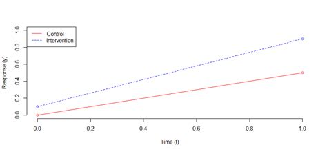Generalized Did Parallel Trends Assumption In Did What Happens When The Pre Treatment Trends