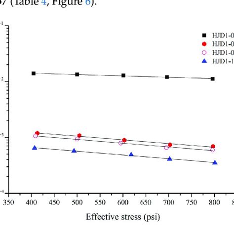 Relationship Between The Effective Stress And Permeability Download