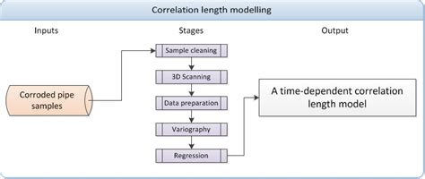 The Flow Chart For Different Stages Of Time Dependent Correlation