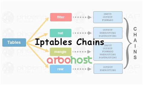 memahami dan menggunakan iptables chains