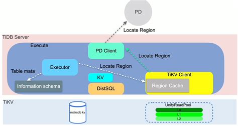Tidb Pctp 备战 Tidb 数据库 Sql 执行流程和 Schema 设计 墨天轮