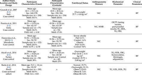 Nutrition Assessment Tools Methods And Nutritional Status Download Scientific Diagram