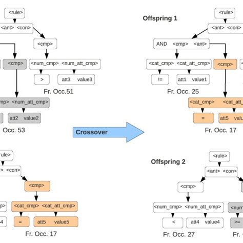 Example Of Crossover Operation Algorithm G PARM Crossover Require Download Scientific