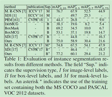 Weakly Supervised Instance Segmentation Using The Bounding Box Tightness Prior 论文笔记 Csdn博客
