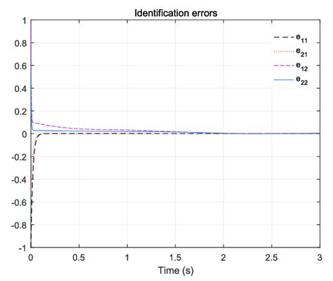 The Identification Errors By Using The Local Identifier Of Configuration A Download