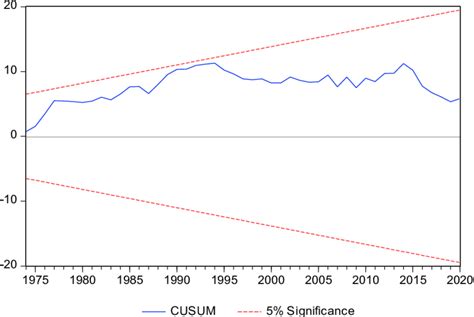 the cusum test result for the food production equation source authors