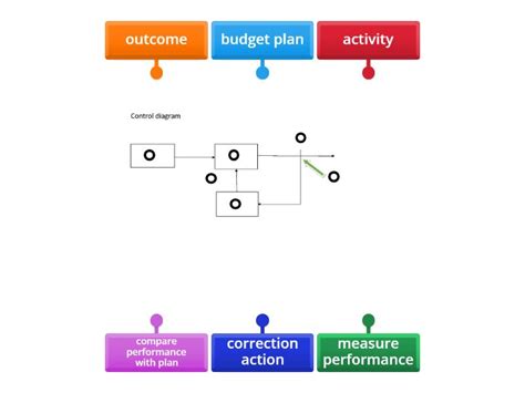 Budgetary Control Control Diagram Labelled Diagram