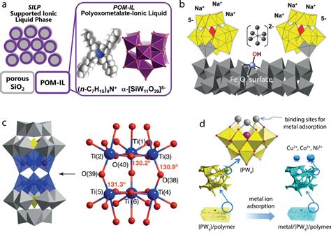 Polyoxometalates On Functional Substrates Concepts Synergies And Future Perspectives