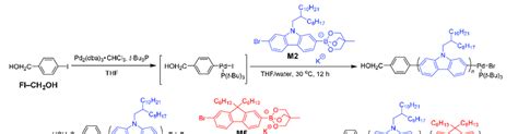 Scheme 3 Block Copolymerization Experiment To Confirm Download Scientific Diagram