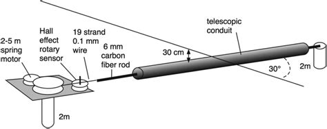Schematic View Of Buried Creepmeter Installed Obliquely Across A Fault