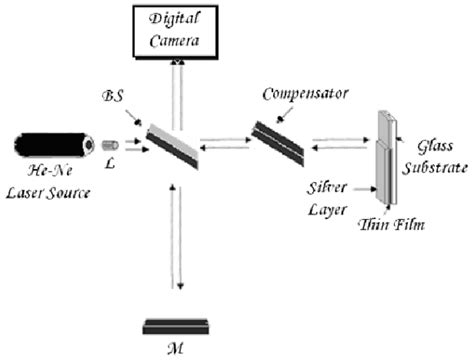 A Schematic Diagram For The Arrangement Of The Modified Michelsons Download Scientific Diagram