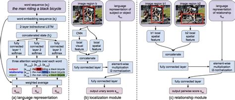 modeling relationships in referential expressions with compositional modular networks ronghang hu
