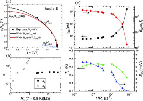 A Scheme For The Determination Of Zero Temperature Parallel Upper
