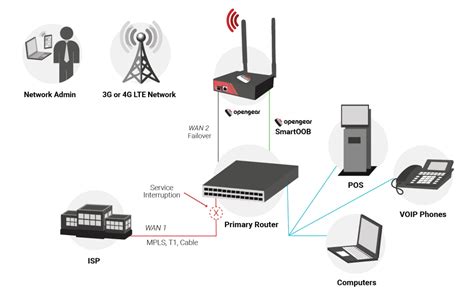 Failover To Cellular Opengear