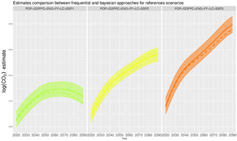 Comparison Between Bayesian Estimate Solid Line Ci Band And The Download Scientific Diagram