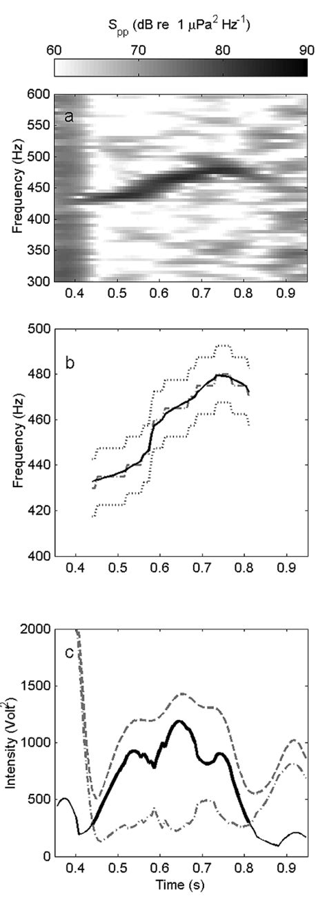 Primary Harmonic Extraction Procedure A Spectrogram Box Showing