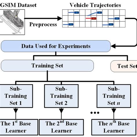 Data Processing In Experiments Download Scientific Diagram