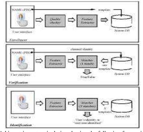 Figure 2 From Advanced Secure Voting System With Iot Semantic Scholar