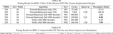 Table Iii From Integration Of A Real Time Ccsds 4100 B 32 Error