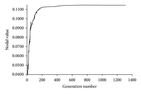 Evolution of the nodal values for Bratus problem when μ 2 for a Download Scientific