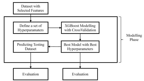 Logistic Regression Modelling Phase Flow Chart