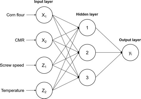 The Scheme Of Artificial Neural Network With Four Input Neurons Three