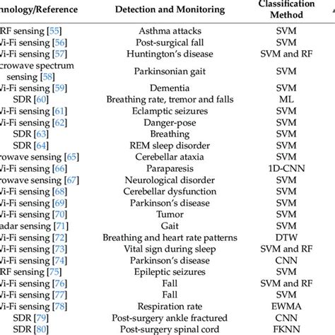 Summary Of Existing Contributions In Human Activity Classification And Download Scientific