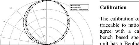 Angular Response Of The Instruments Represented As A Polar Plot Download Scientific Diagram
