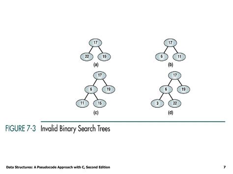 Binary Search Trees Chapter 7 Objectives Ppt Download