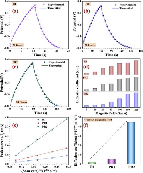 Ac Experimental And Theoretical Comparison Of The CD Data D Download Scientific Diagram
