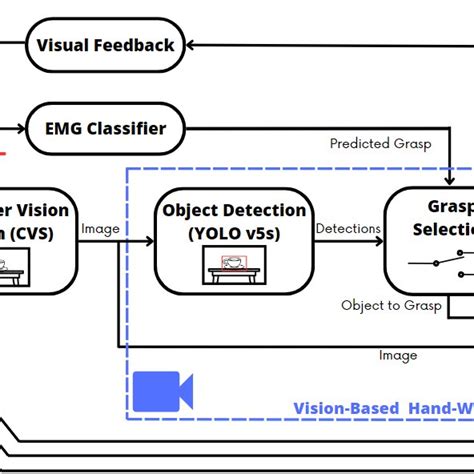 Block Scheme Of The Proposed Approach The Control Strategy Is Outlined