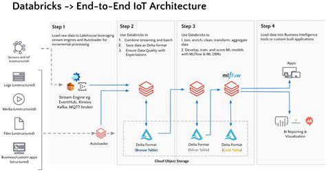 Multi Factory Oee Solution Accelerator Databricks Blog Multi Factory Oee Solution Accelerator Databricks Blog
