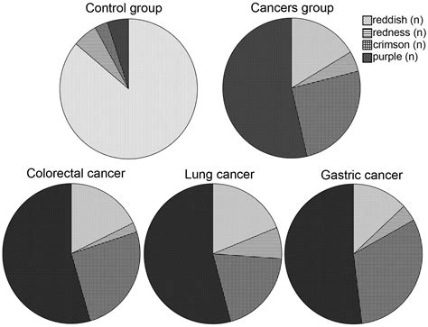 Potential Screening And Early Diagnosis Method For Cancer Tongue Diagnosis