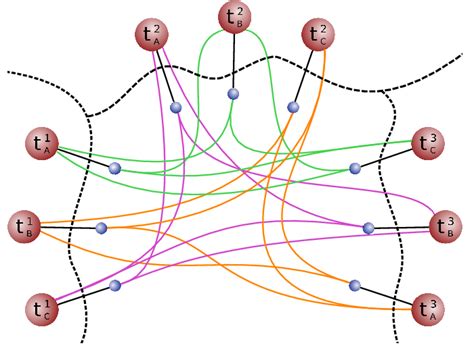 sample 3 way partitioned hypergraph model for the coarse grain task