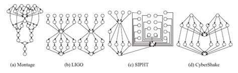 Structure Of Scientific Workflows [21] Download Scientific Diagram