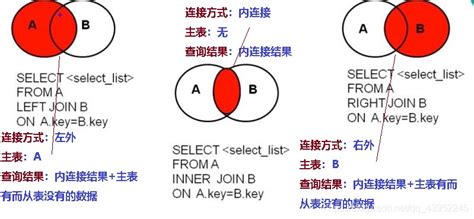 mysql（十二）sql92和sql99的区别 sql92和99的区别 csdn博客