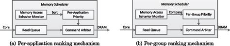 Figure 1 From Memory Access Scheduling Based On Dynamic Multilevel Priority In Shared Dram