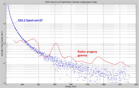 Broadband Spectrum Compared To Typical Radon Spectrum Download Scientific Diagram